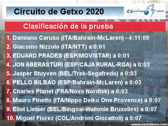 Clasificaciones completas del Circuito de Getxo 2020