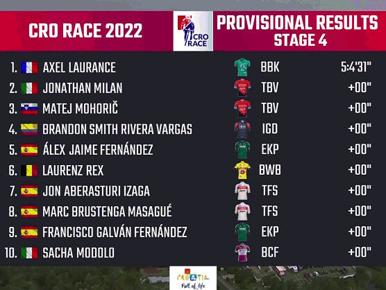 CRO Race 2022: Clasificaciones de la cuarta etapa