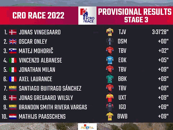 CRO Race 2022: Clasificaciones de la tercera etapa