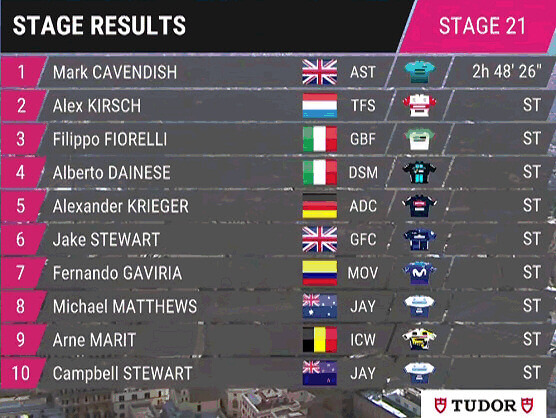 Giro de Italia 2023: Clasificaciones completas de la etapa 21 (última)