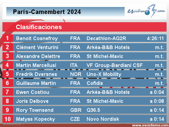 Clasificaciones completas de la París-Camembert 2024