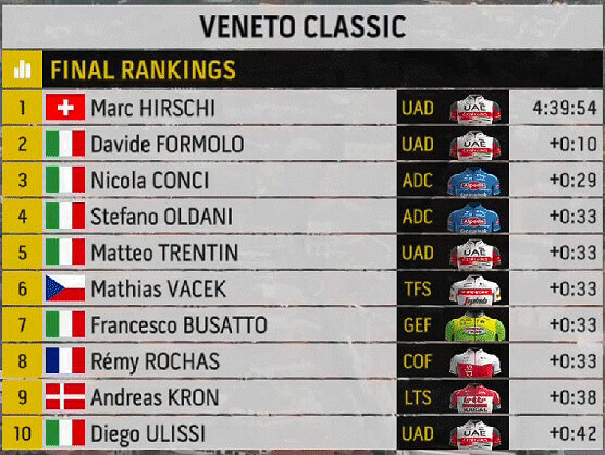 Clasificaciones completas de la Veneto Classic 2022