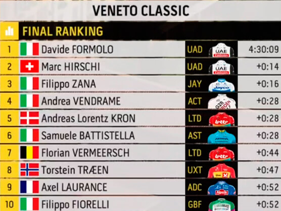 Clasificaciones completas de la Veneto Classic 2023