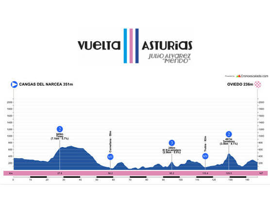 Etapa 3 de la Vuelta a Asturias 2023, Cangas del Narcea - Oviedo / 146 ...