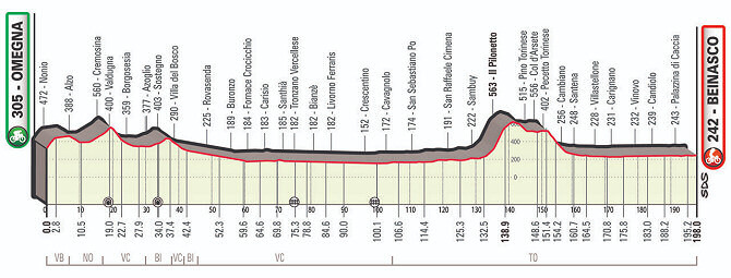 Gran Piemonte 2022: Recorrido, perfil, libro de ruta y últimos vencedores