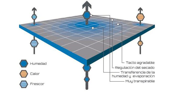 Así es Polartec Delta, el primer tejido para maillots refrigerantes