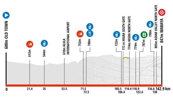Saudi Tour 2023: Recorrido, etapas, perfiles y vencedores