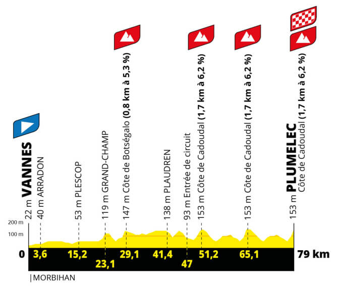 El Tour de Francia Femenino presenta su recorrido para 2025 [Etapas y perfiles]