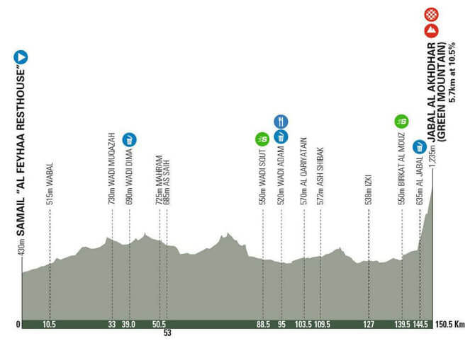 Tour de Omán: Fausto Masnada asalta el liderato en la cuarta etapa