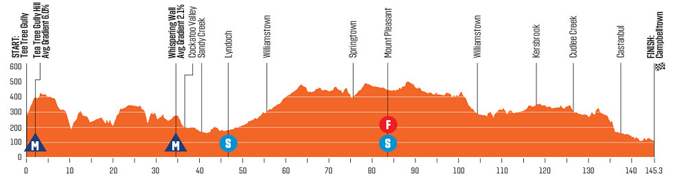 Tour Down Under 2024: Recorrido, etapas, perfiles y últimos vencedores