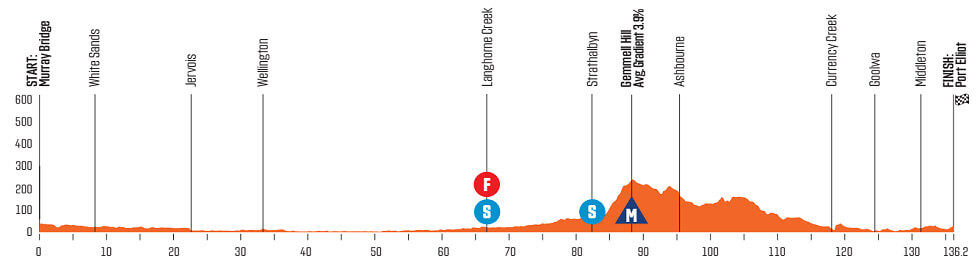 Tour Down Under 2024: Recorrido, etapas, perfiles y últimos vencedores