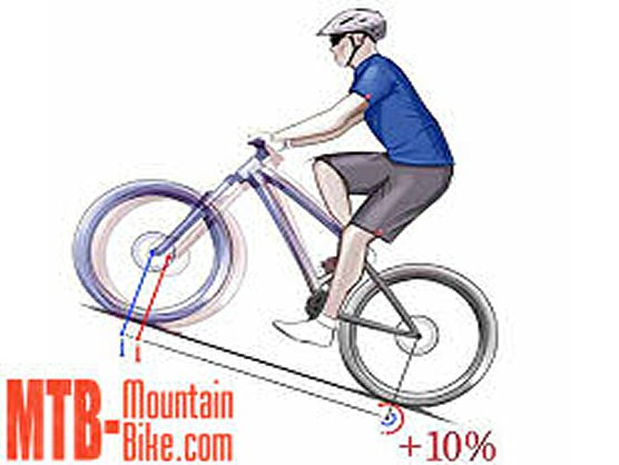 Mondraker Forward Geometry, tubos más largos y potencias más cortas